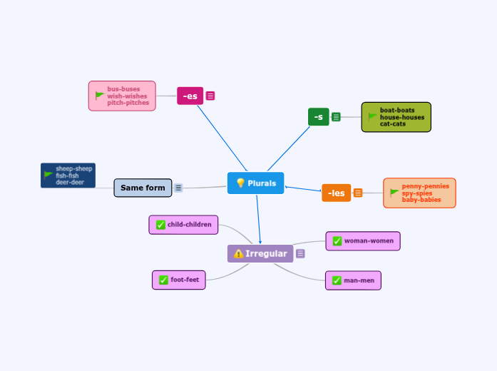 Noun Plural - Mind Map